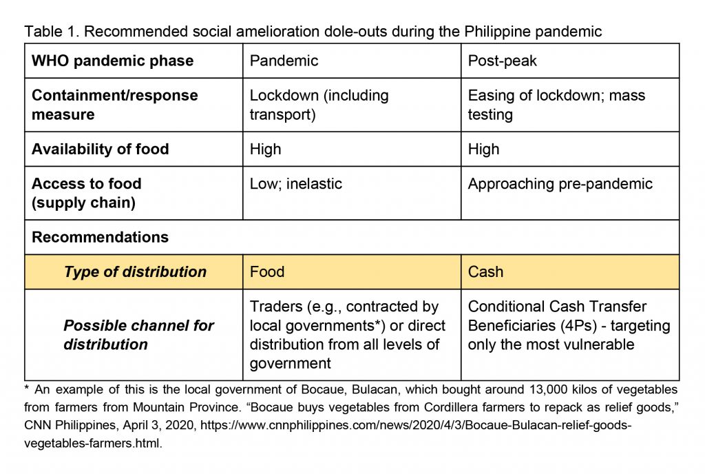 The Social Amelioration Program: Food or cash? - UP Center for ...