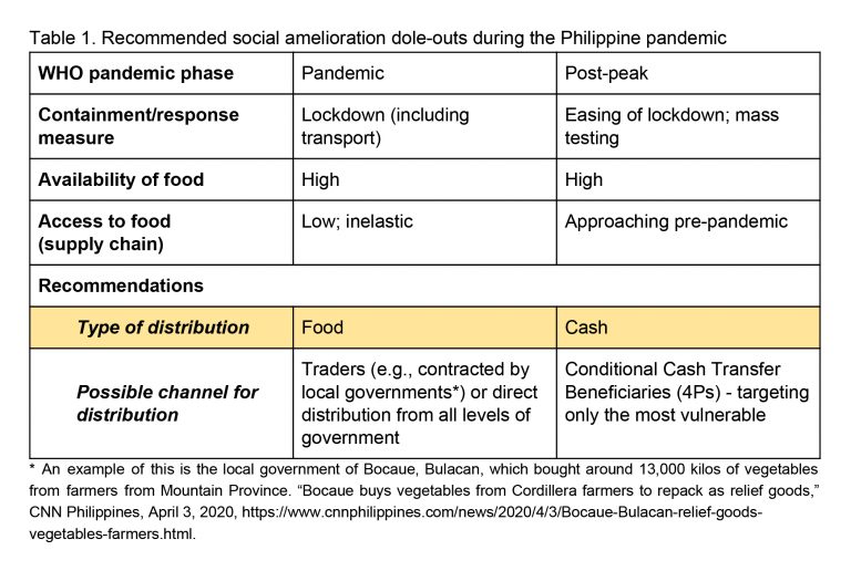 The Social Amelioration Program: Food or cash? - UP Center for ...